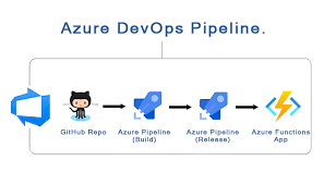 Streamline Your Software Development Process with Azure DevOps - microsoft-certificate.com